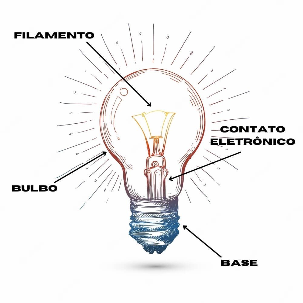 Tipos de Lâmpada: Modelos, Tipos, Aplicação, Dicas - JHS