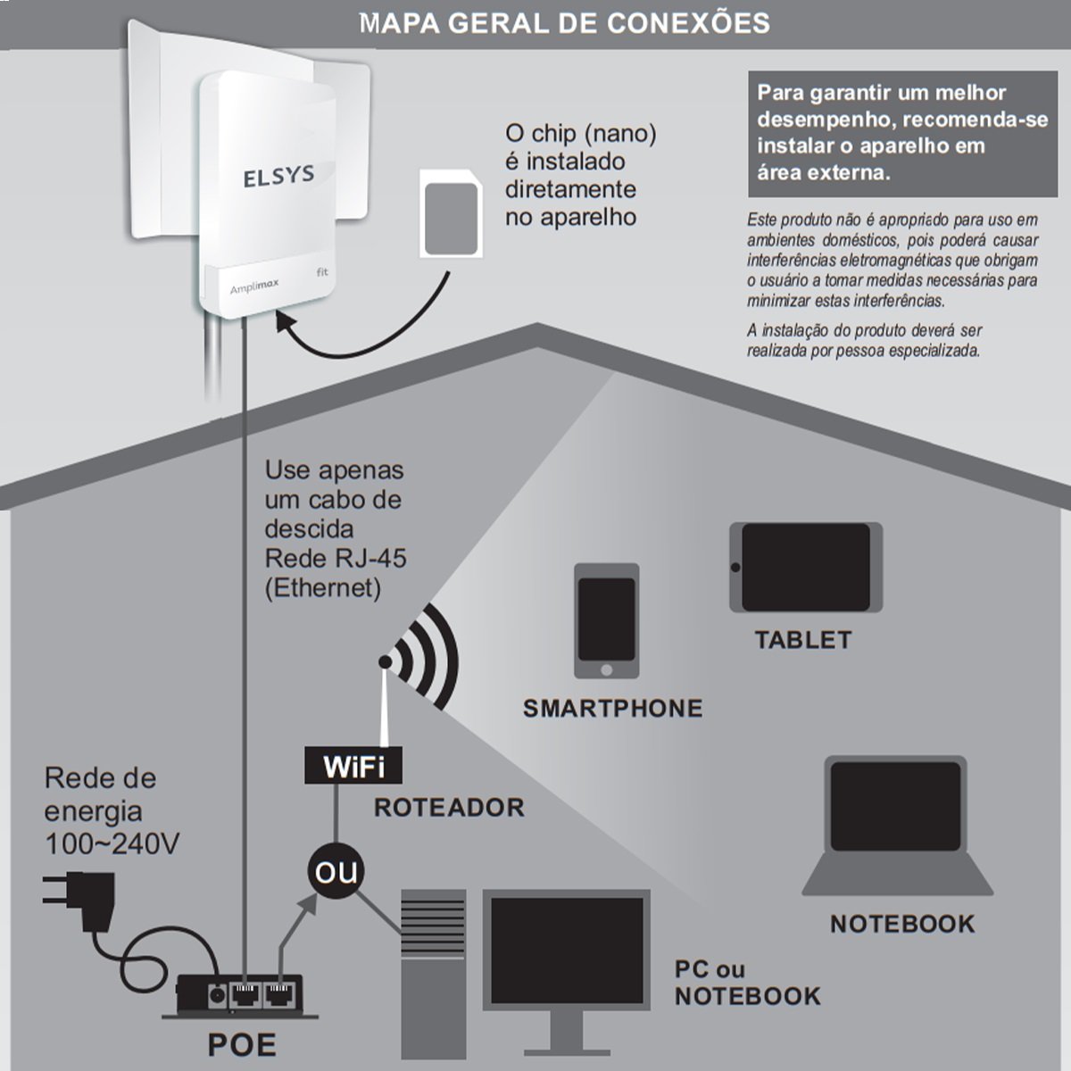 Modem de Internet Móvel Alto Ganho Amplimax Fit Elsys